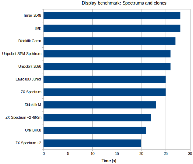 Old computer benchmarks - MCbx
